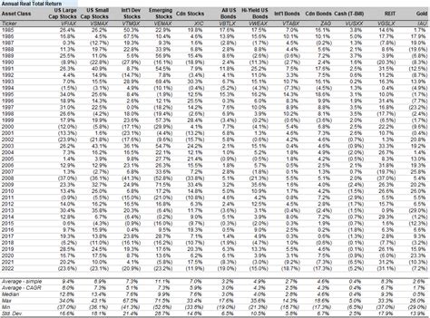 Investment Returns By Asset Class 1985 To 2022