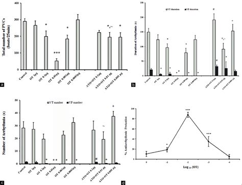 Dose Response Curves For Oxytocin Induced Suppression Of Download