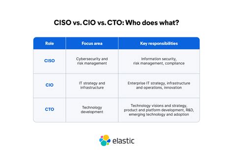 Understanding The Ciso Role Skills And Security Impact Elastic Blog
