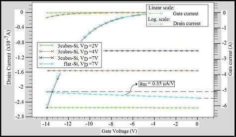 The Curves Id Vg Log At Right Side And Ig Vg Linear At Left Side At