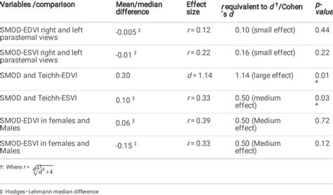 Correlational Metric Of Effect Size In All Variables Tested Download