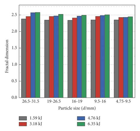 Comparison Of Parting Dimensions Of Concrete Recycled Aggregate Under