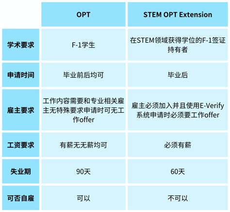 2025 Opt和stem Opt Extension全面解析及申请攻略！ 象牙塔国际教育