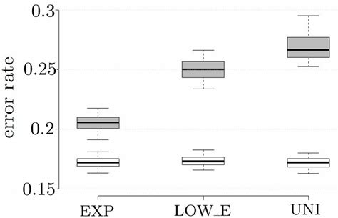 Error Rate With Respect To Dataset Kind And Model Sumsgrey Boxes