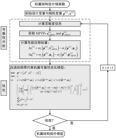 一种面向机翼的单循环可靠性拓扑优化设计方法