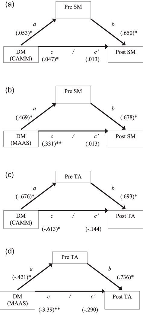 A The Mediating Effect Of Preintervention State Mindfulness In The