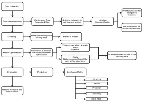 optimizing hyperparameters for customer churn prediction with pso