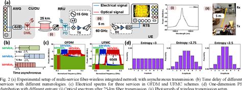 Figure 2 From Asynchronous Multi Service Fiber Wireless Integrated Network Using Ufmc And Ps For