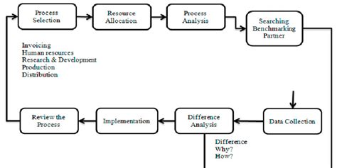 Benchmarking Process 5 Adapted By Authors Download Scientific Diagram