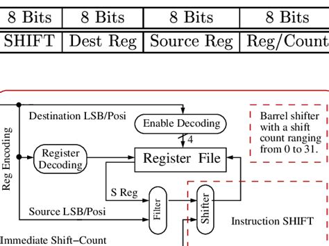 Shift Instruction Format Download Table