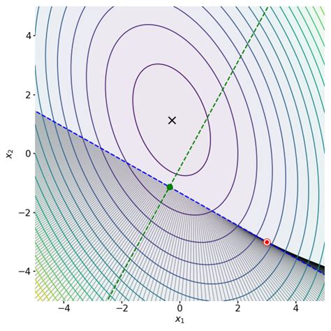Conjugate Gradient Descent