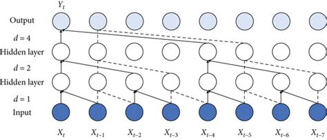 A Dilated Causal Convolutions With Dilation Factors D 1 2 And 4 And Download Scientific Diagram