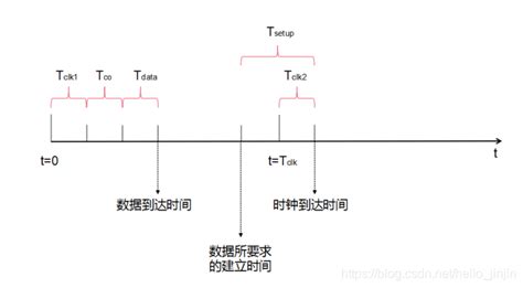 Fpga试题练习 建立时间和保持时间试题分析建立时间、传播时间、保持时间练习题 Csdn博客