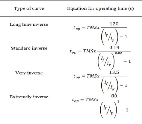 Figure 1 From Modeling And Simulation Of Inverse Time Overcurrent Relay Using Matlabsimulink