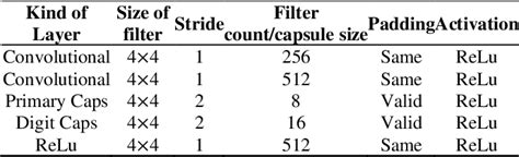 Table 1 From Hand Gesture Recognizing Model Using Optimized Capsule Neural Network Semantic
