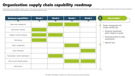 Organization Supply Chain Capability Roadmap Ppt Powerpoint