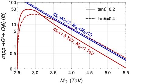 Production Cross Section Times Branching Ratio Of Pp → G → Θφ I At The