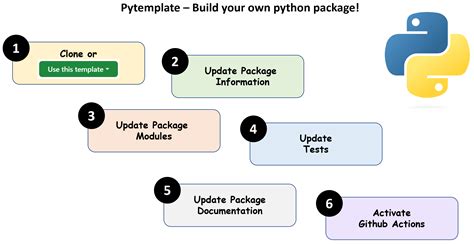 Github Jgcri Pytemplate A Template For A Basic Python Package With Ci Via Github Actions For