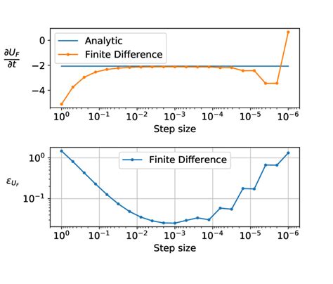 Derivative Of Flutter Speed With Respect To Sweep For The Golands Wing Download Scientific
