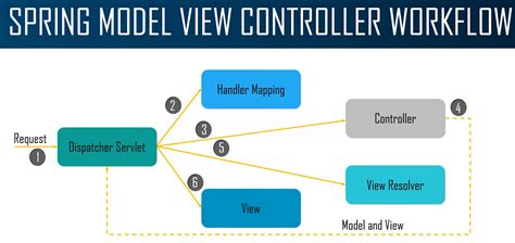 Spring Mvc What Is Spring Mvc By Ajay Negi Medium