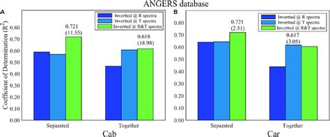 The R 2 And Its Rmse In Bracket For A Cab And B Car Analysis Download Scientific
