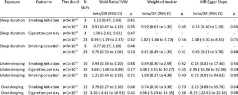 Two Sample Mendelian Randomisation Mr Analyses With Summary Level Download Table