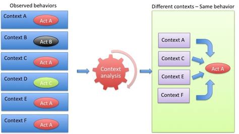 Analyzing The Contexts Generating A Similar Behavior 3 Recommending