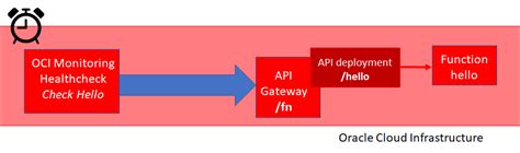 Using Oci Monitoring Healthchecks To Schedule Execution Of Serverless