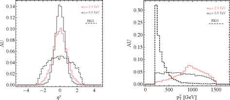 Figure 4 From Neutrino Dipole Portal At A High Energy Mu Collider