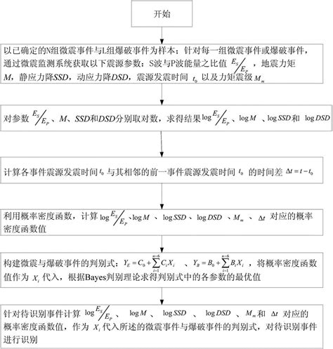 An Identification Method For Microseismic And Blasting Events Based On Source Parameters