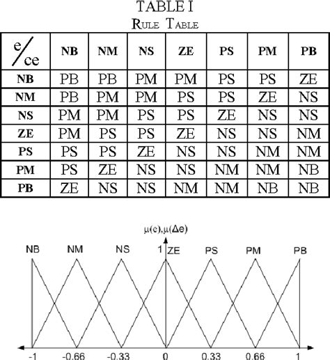 Table I From Design And Analysis Of Dstatcom Using Srft And Ann Fuzzy Based Control For Power