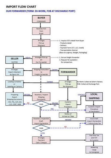 Import Process Flowchart Porn Sex Picture