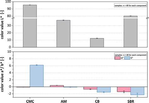 Raw Material Color Characterization Download Scientific Diagram