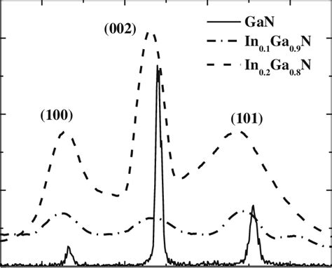 X Ray Diffractogram Patterns Of In X Ga 1x N Samples A GaN B In Download Scientific