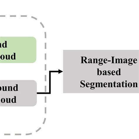 Lidar Feature Extraction Flowcart Among Them The Yellow Represents