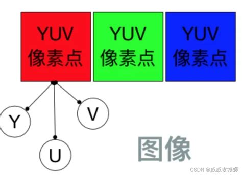 Yuv与rgb格式详解rgb Yuv Csdn博客 Yuv与rgb格式详解rgb Yuv Csdn博客
