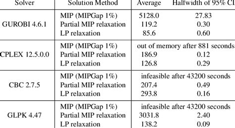Computational Times For Different Solvers And Solution Methods Using