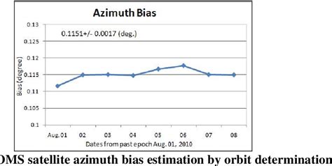 Figure 1 From Operational Validation Of The Flight Dynamics System For