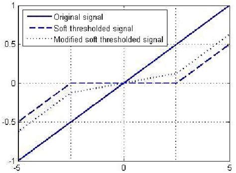 Characteristic Of Soft And Modified Soft Thresholding Technique