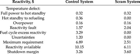 Reactivity Worth Of Control And Scram Systems At Boc Download