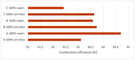Combustion Efficiency For Two Burners When Burning Three Types Of Download Scientific Diagram