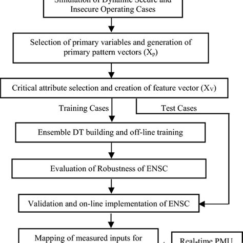 The Conceptual Model Of The Developed Scheme For Real Time Power System Download Scientific