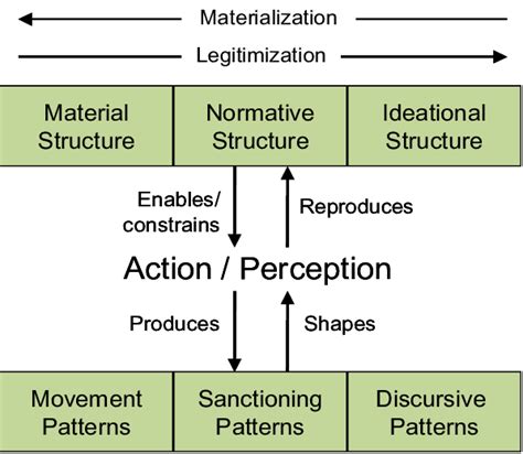 A Model Of Practice Download Scientific Diagram