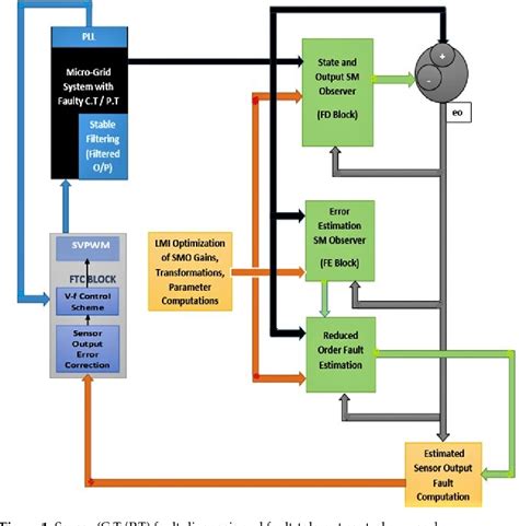 Figure 1 From Sensor Fault Tolerant Control Of Microgrid Using Robust