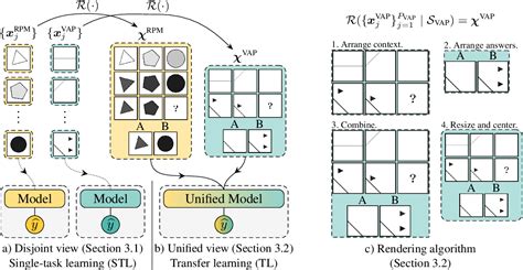 Figure 1 From A Unified View Of Abstract Visual Reasoning Problems Semantic Scholar