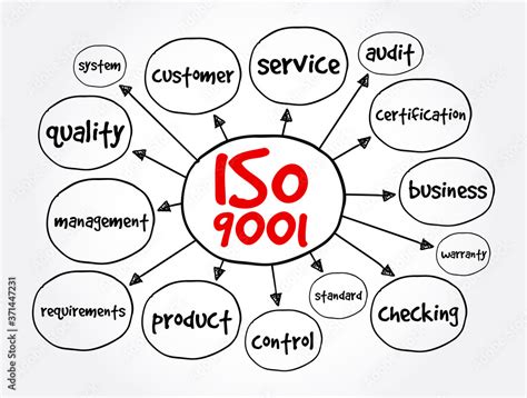 Iso 9001 Quality Management Systems Mind Map Business Concept For Presentations And Reports