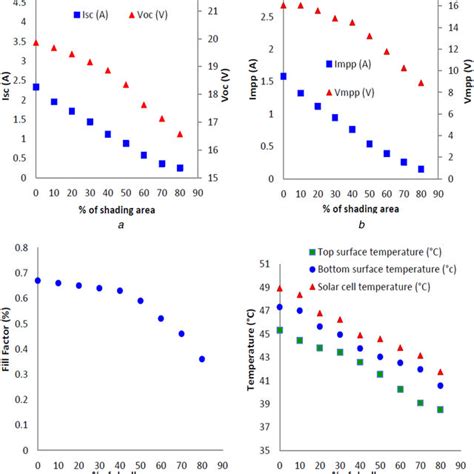 pdf experimental investigation of the effect of partial shading on photovoltaic performance