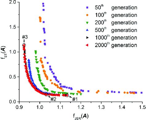 evolution of values of the two objective functions download