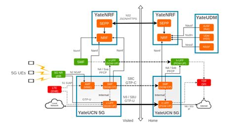5g Sa Lab Yatebts Lte And Gsm Mobile Network Components For Mno And Mvno