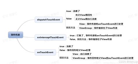 android view的事件 android view translationx csdn博客